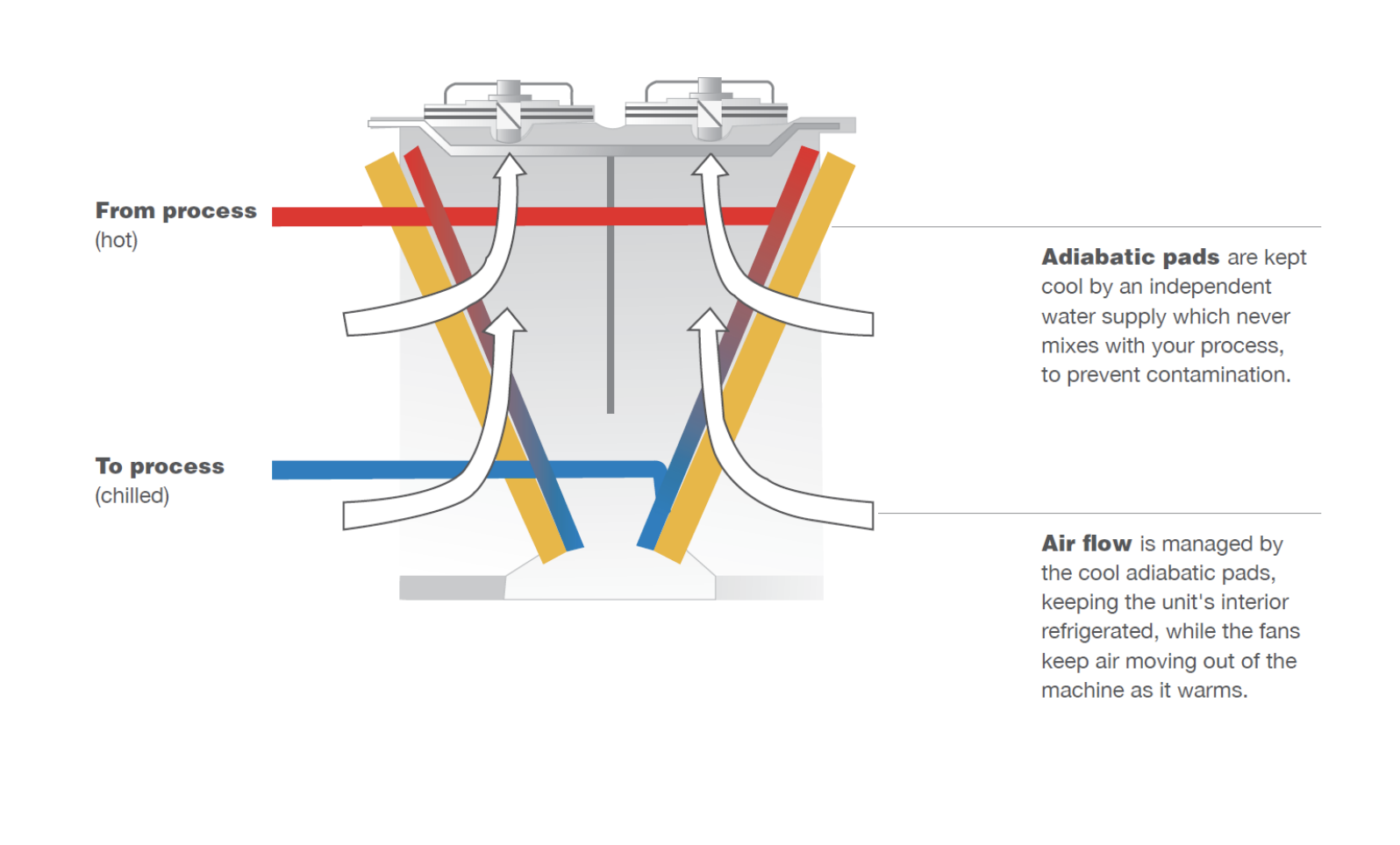 Adiabatic Cooling Towers - Conair Chinese