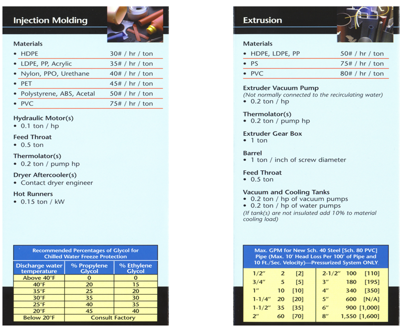 Chiller Sizing Guidelines Made Easy | Conair